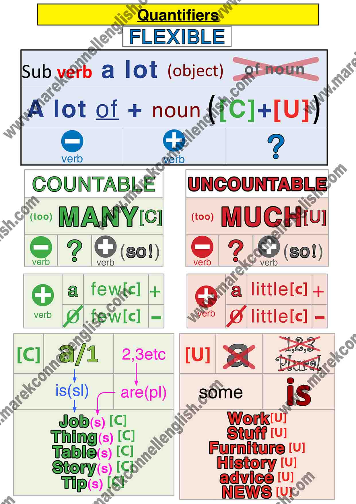 www.marekconnellenglish.com quantifiers diagram 2014 – Marek Connell ...